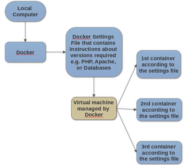 Introduction to Docker | DiscoverSDK Blog